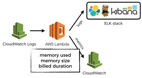 Tips And Tricks For Logging And Monitoring Aws Lambda Functions