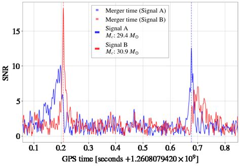 A Plot Of Snr Time Series For Two Perfect Templates Against Simulated