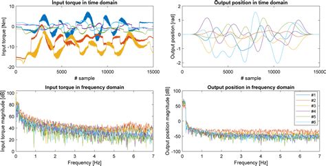 Learning Based Augmentation Of Physics Based Models An Industrial Robot Use Case Data Centric