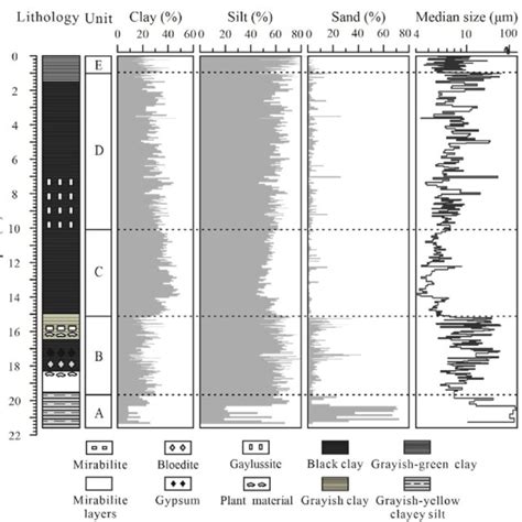 Variations In Grain Size Compositions And Median Size Of Core Agl 2010