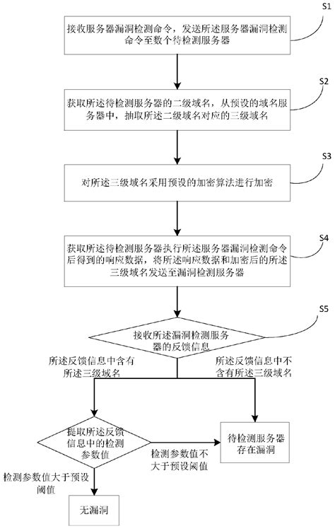 Server Vulnerability Detection Method And Device Equipment And Storage Medium Eureka Patsnap