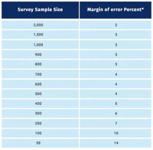 What Is Margin Of Error Definition Calculation With Examples QuestionPro