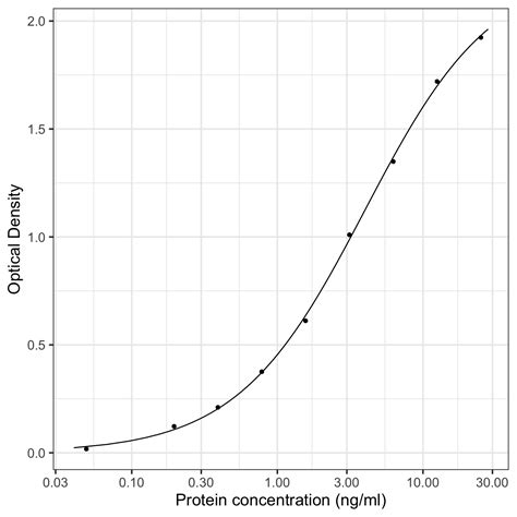 Chapter Non Linear Regression In R Introductory Biostatistics With R