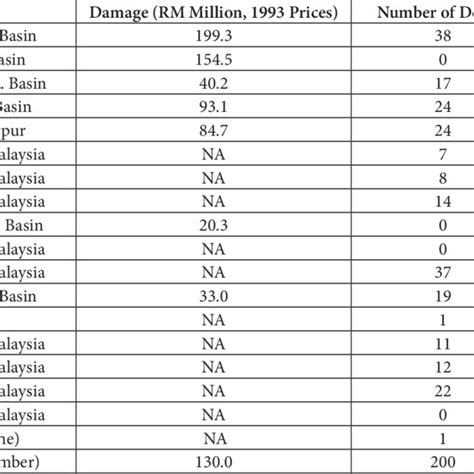 Official Flood Loss Estimates For Selected Flood Events In Malaysia Download Table