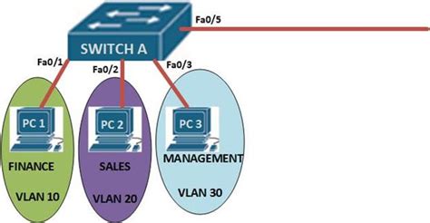 Vlans Part I Ccna Blog