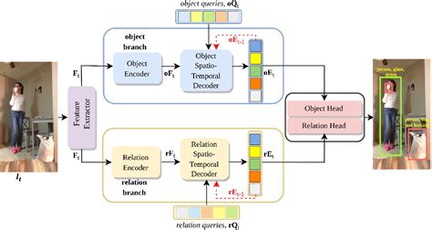 dds decoupled dynamic scene graph generation network paper and code
