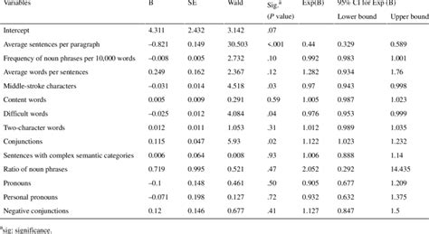 Variables In The Equation For The Original Reference Category