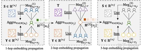 Icde2023｜基于解耦图神经网络的社交推荐 知乎