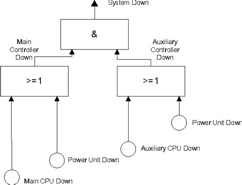 Fault Tree Analysis Semantic Scholar