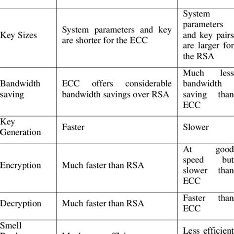 Ecc And Rsa Overview Parameters Ecc Rsa Download Scientific Diagram