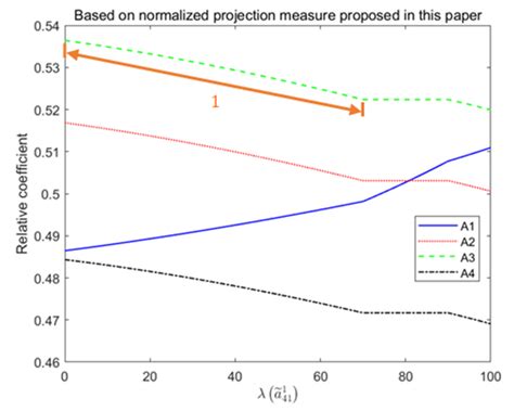 Normalized Projection Based Group Decision Making Method And