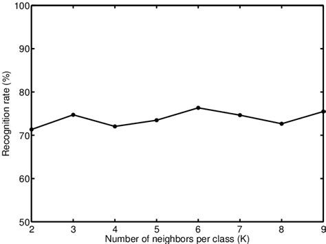 Recognition Rate Varies With K On The Mnist Dataset Download