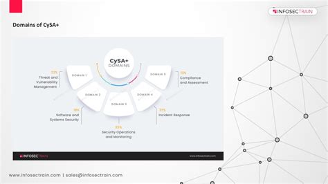 Ppt Comptia Cysa Domain 1 Threat And Vulnerability Management Powerpoint Presentation Id