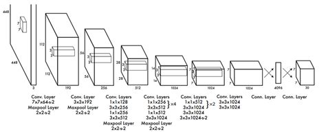 The Yolo Network Comprises 24 Convolutional Layers Followed By 2 Fully Download Scientific