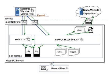 Architecture MakeStaticSite
