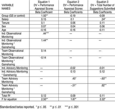 Standard Regression Analyses For Individual Performance Download Table