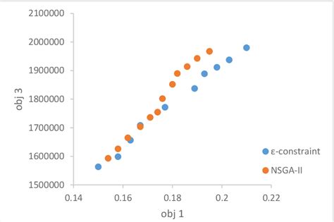 Figure 9 From Multi Objective Robust Mathematical Modeling For Emergency Relief In Disaster
