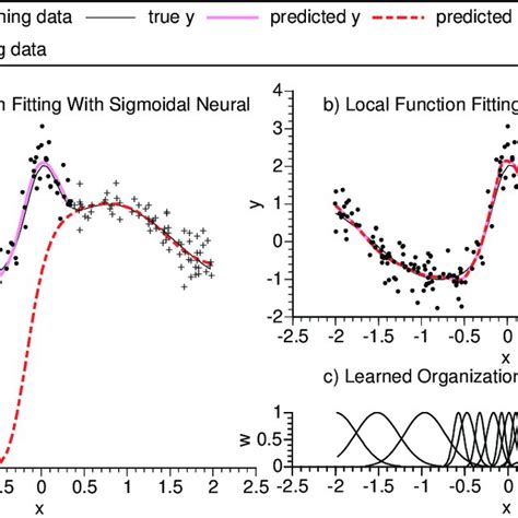A Results Of Function Approximation Of The Function Download