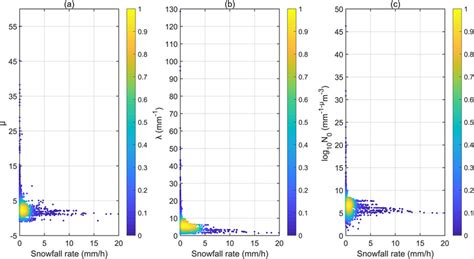 a shape parameter μ b slope parameter λ and c concentration