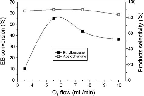 O2 Flow Rate Effect On EB Conversion And AP Selectivity Over Ni MOF 5 Download Scientific Diagram