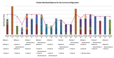 2 toolset workload balance for the current recipe to machine