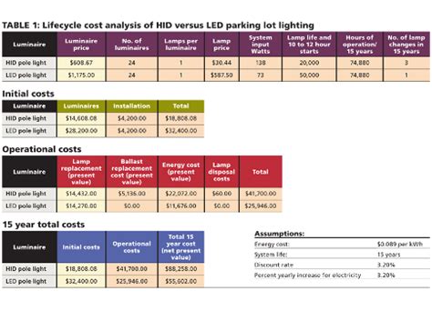 Hps To Led Conversion Chart Best Picture Of Chart Anyimage Org