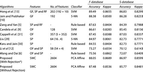 comparison of various fingerprint classification algorithms using