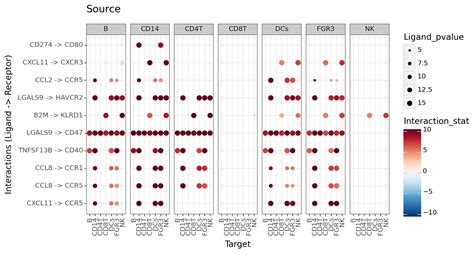 Differential Expression Analysis For Ccc And Downstream Signalling