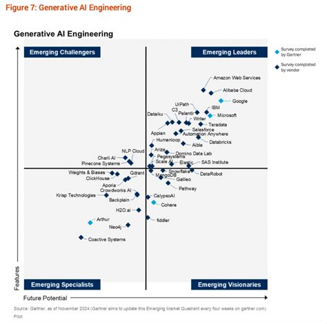 阿里云领跑生成式ai工程领域，两大维度排名gartner®生成式ai工程market Quadrant全球第二 阿里云开发者社区