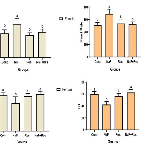 Heart Rate And Qt Values In Female And Male Rats Download Scientific