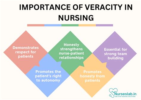 Veracity In Nursing Decoded Nurseslaborg