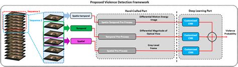 Proposed Deep Violence Detection Framework Using Handcrafted And Deep Download Scientific