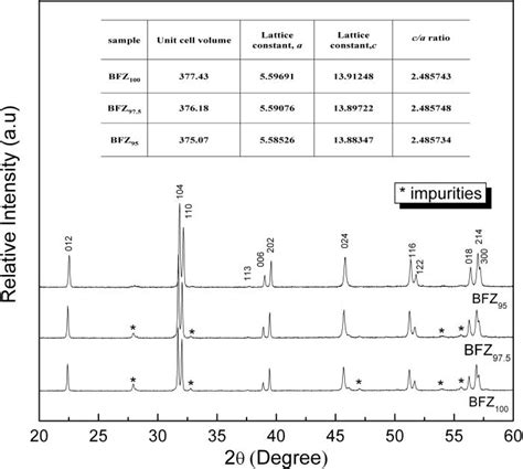 High Temperature Ferroic Phase Transitions And Paraelectric Cubic Phase