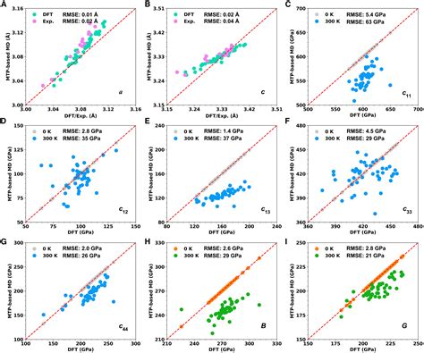 Machine Learning Potential Driven Prediction Of High Entropy Ceramics With Ultra High Melting