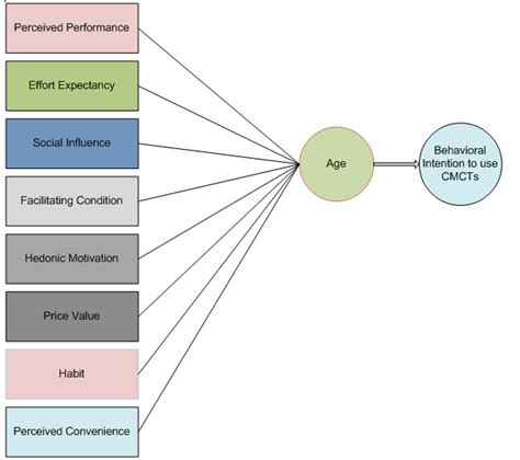 1 Research Framework Extended Utaut 2 Methods And Tools Download