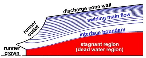 Two Dimensional Axi Symmetric Flow Numerical Simulation With Stagnant Download Scientific