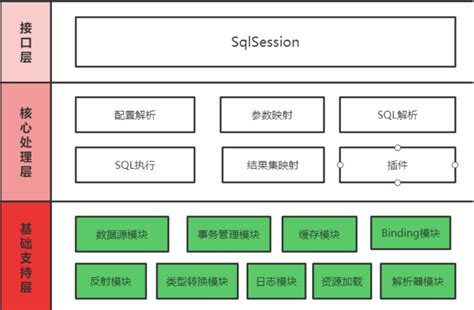 Mybatis Basic Module Explanation And Strengthening Core Principles