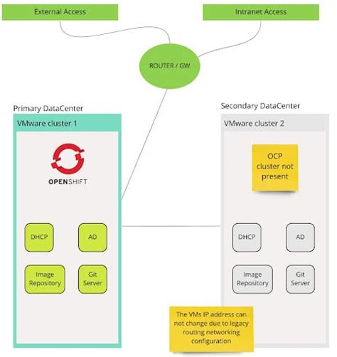 OpenShift Disaster Recovery A Cold Start Story