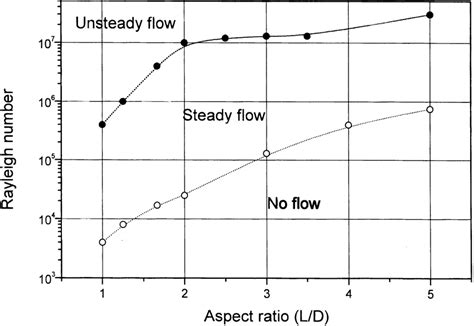 Rayleigh Number Versus Aspect Ratio Map Of Qualitative Dynamic Behavior