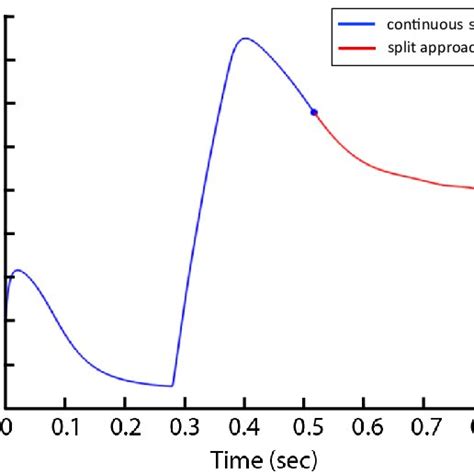 Vertical Ground Reaction Force During The Non Ael Condition Using The Download Scientific