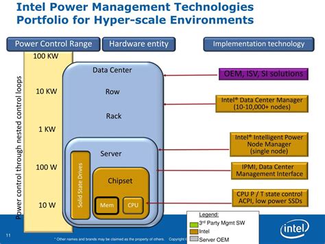 Ppt Cloud Storage And Intel Power Management Usage Oriented Reference
