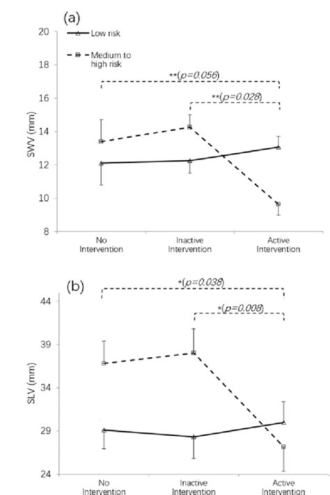 Interaction Effects Between Fall Risks And Intervention A Step Width