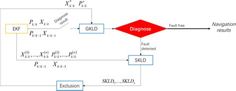 Fault Tolerant Relative Navigation Based On Kullbackleibler Divergence Jun Xiong Joon Wayn