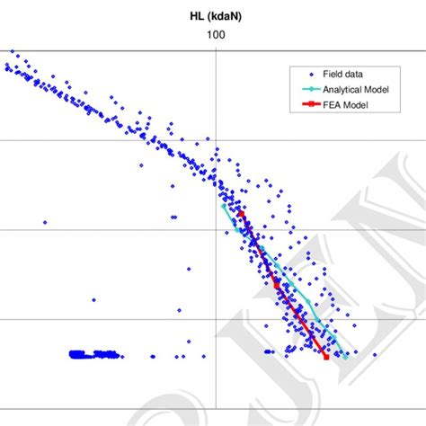 Hookload Comparison Between The Two Models Well B Download Scientific Diagram