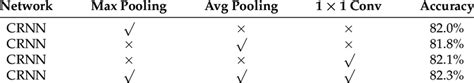 Classification Accuracy Comparison For Max And Average Pooling And 1 ×