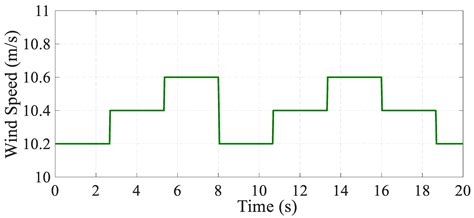 Mppt Improvement For Pmsg Based Wind Turbines Using Extended Kalman Filter And Fuzzy Control System