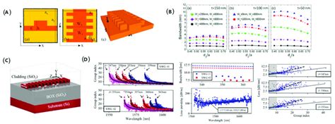 The Structure And Properties Of Silicon Grating Waveguides A Download Scientific Diagram