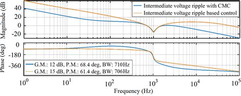 Bode Plot For The Compensated Loop Transfer Function Using Both Mpcmc Download Scientific