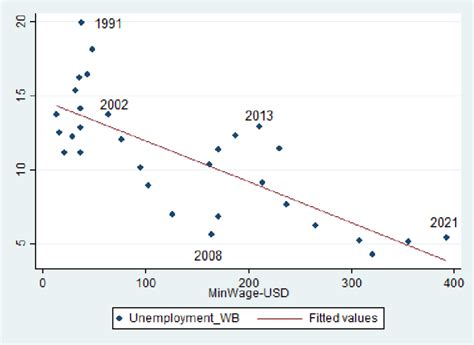 Scatterplot Of The Correlation Minimum Wage Levels Unemployment Rate