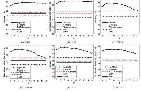 Figure 8 From Laplacian Regularized Gaussian Mixture Model For Data